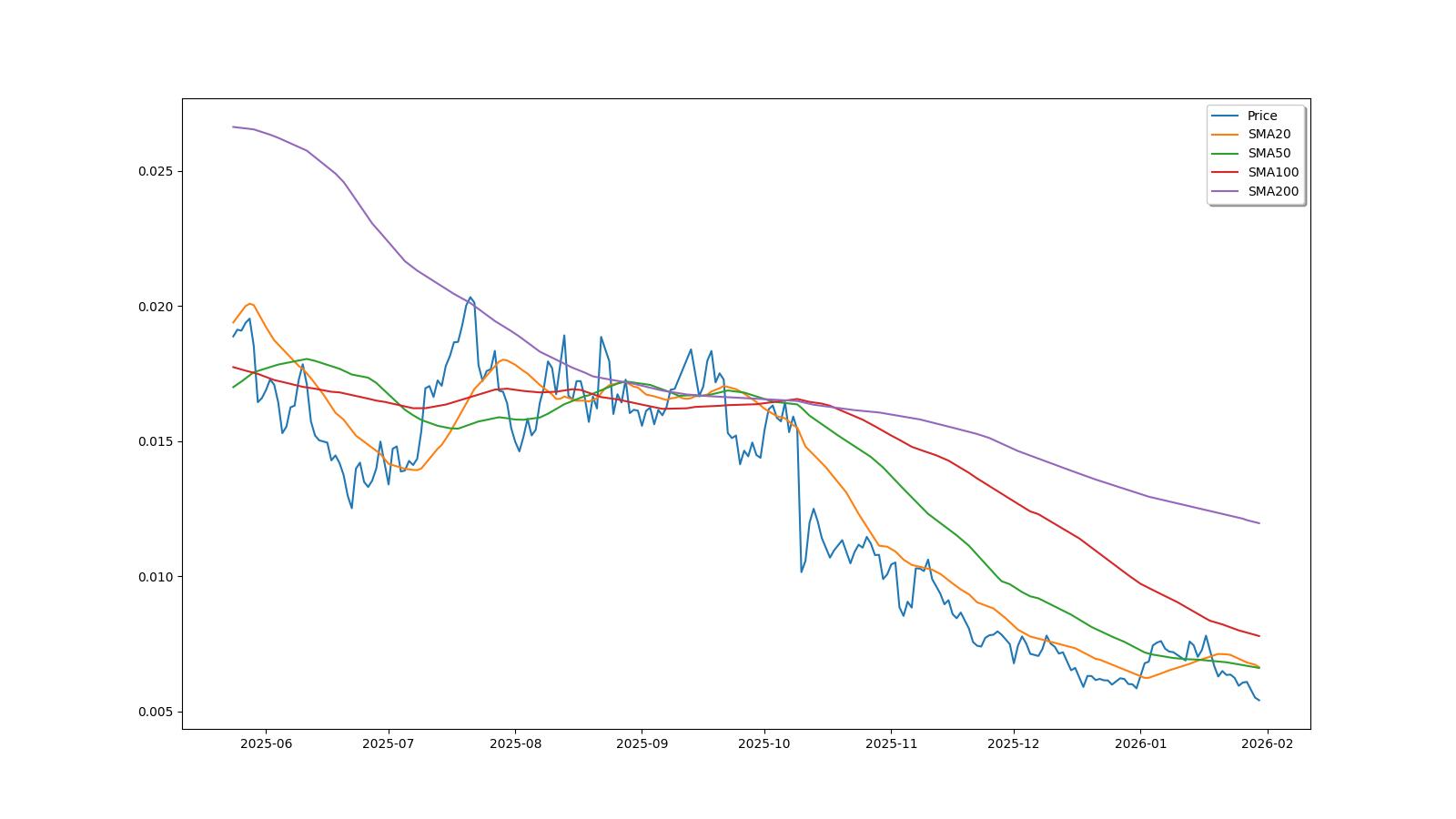 Gala Simple Moving Averages
