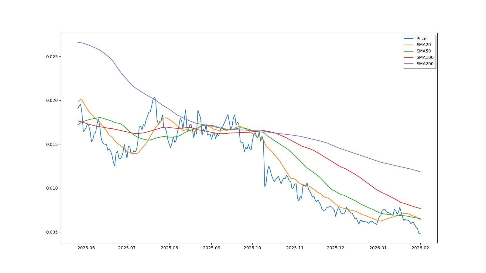 Gala Simple Moving Averages