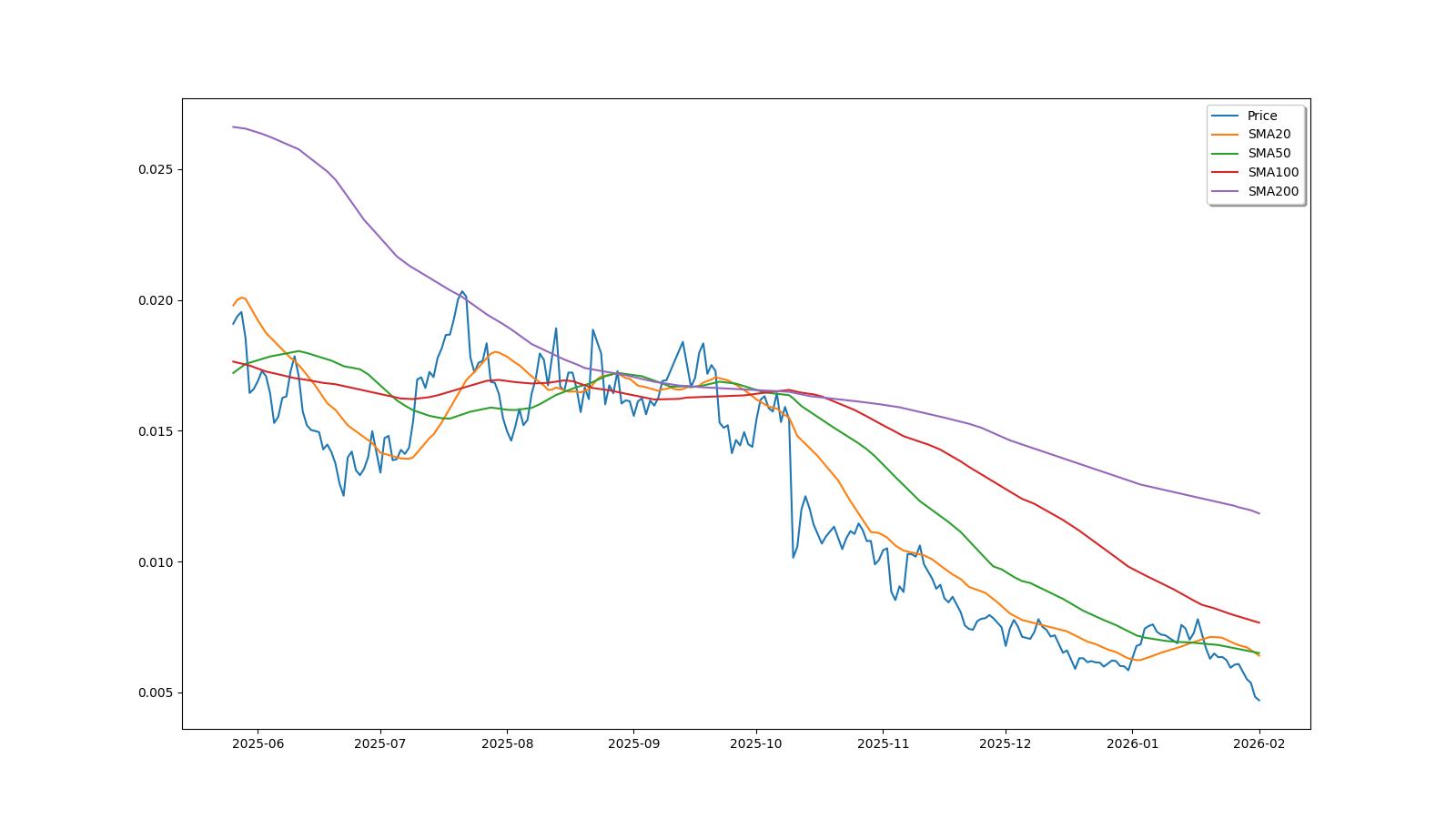 Gala Simple Moving Averages