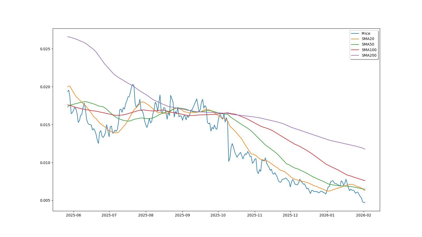 Gala Simple Moving Averages