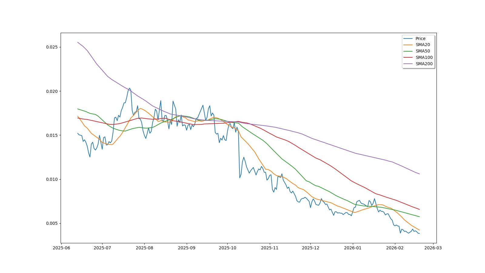 Gala Simple Moving Averages