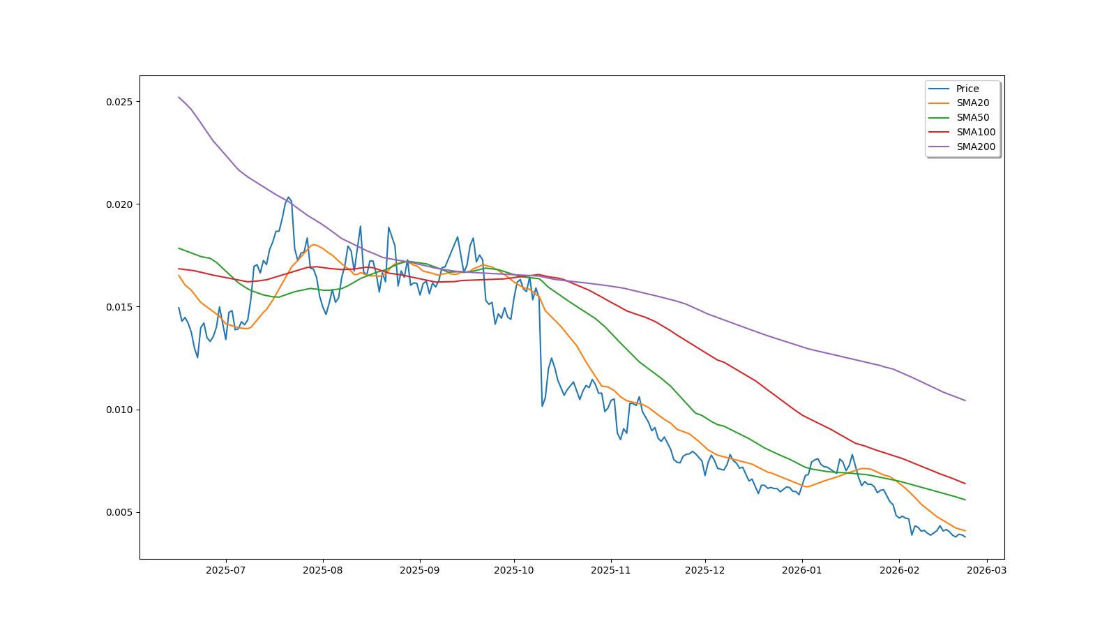 Gala Simple Moving Averages