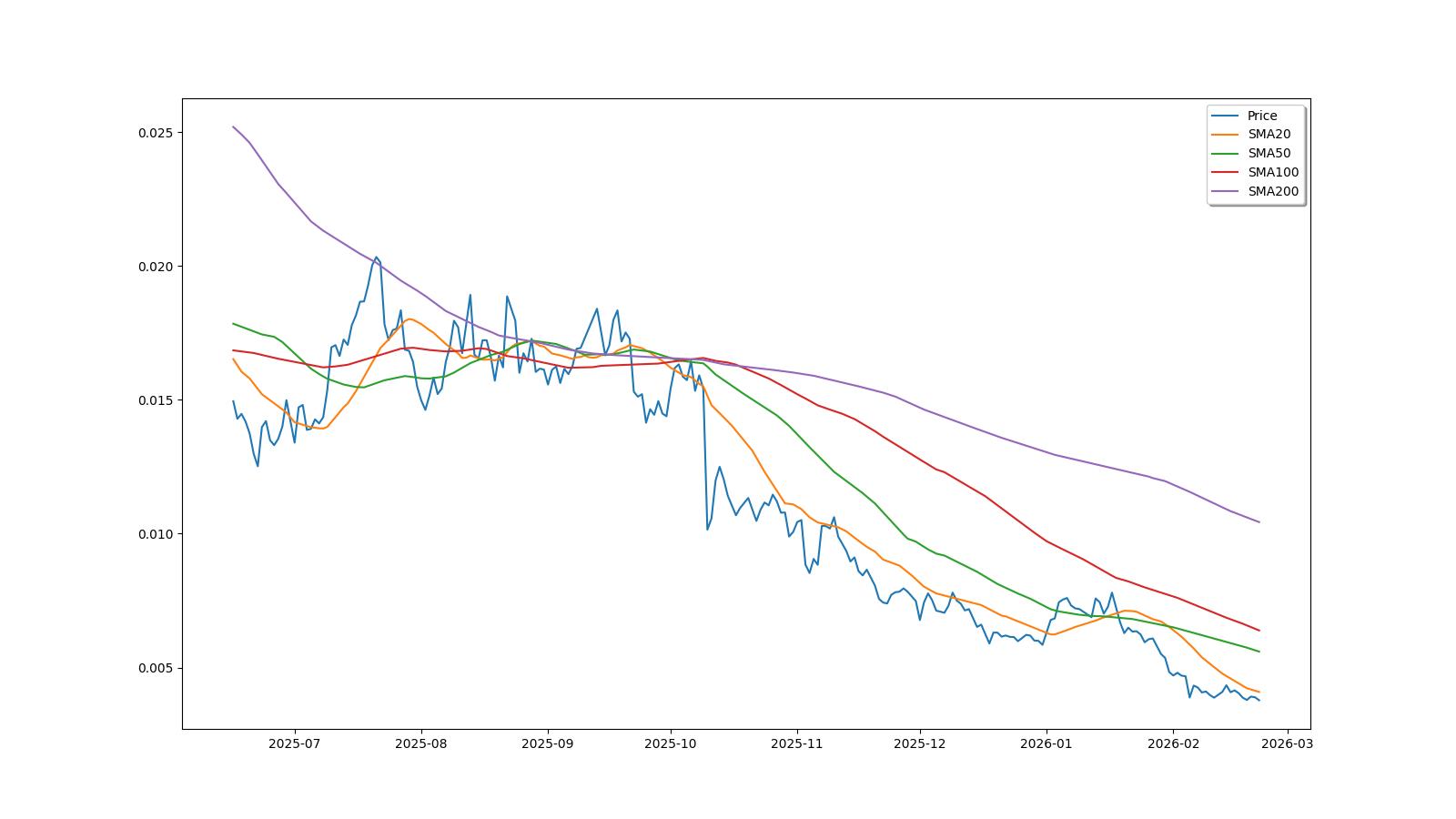 Gala Simple Moving Averages