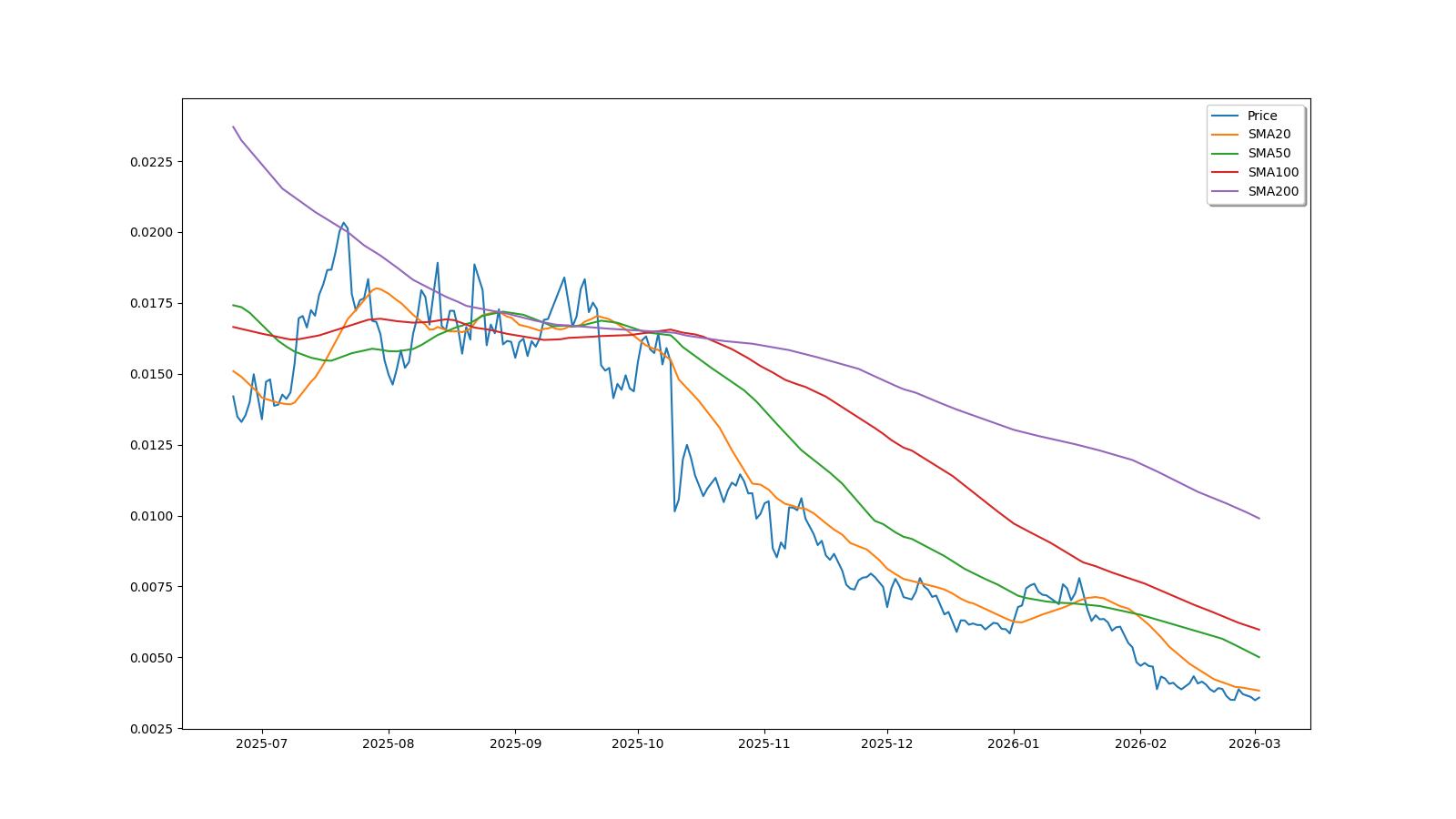 Gala Simple Moving Averages
