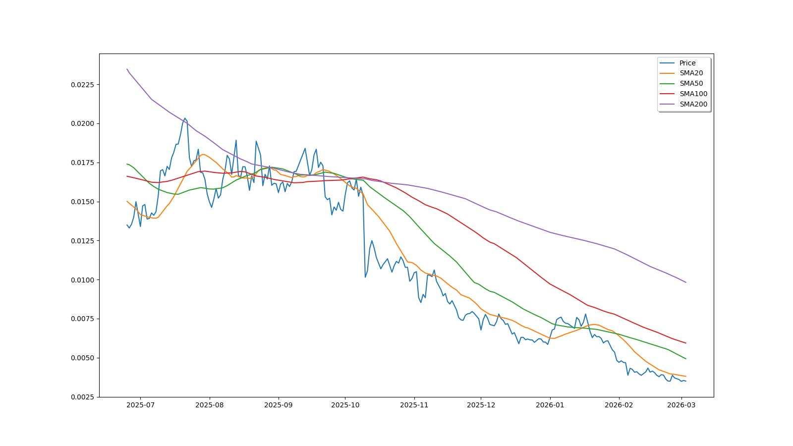 Gala Simple Moving Averages