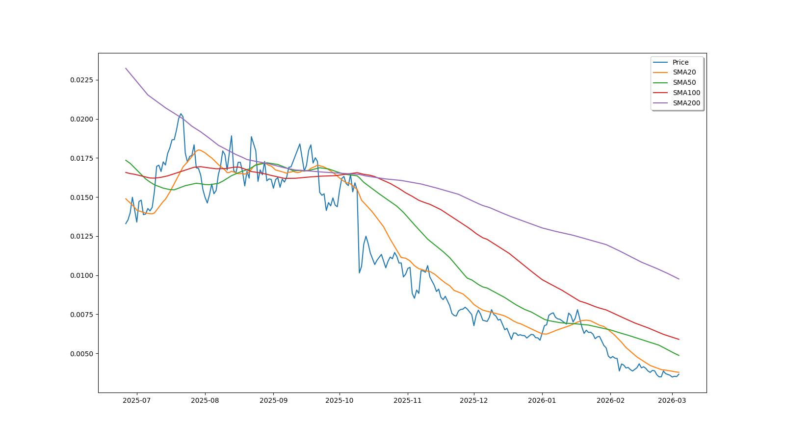 Gala Simple Moving Averages