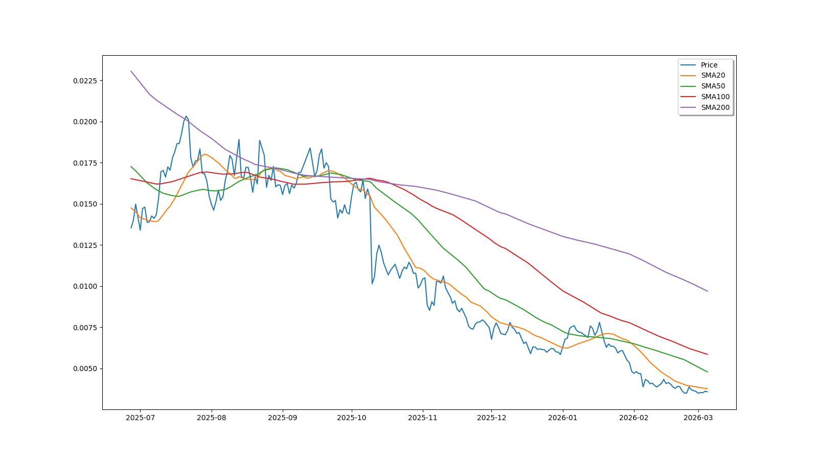 Gala Simple Moving Averages