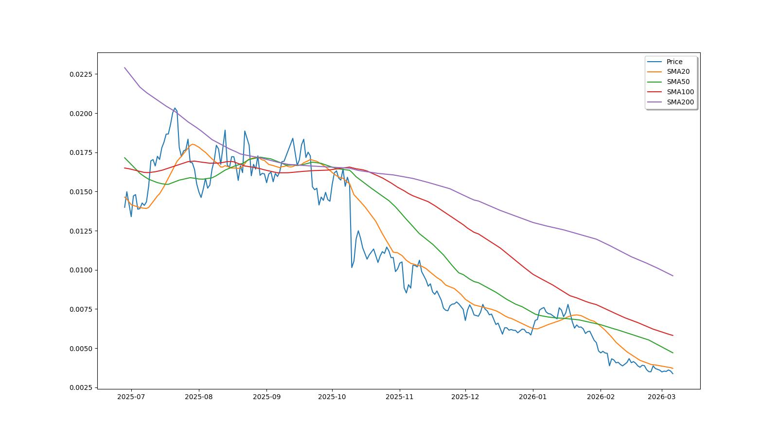 Gala Simple Moving Averages
