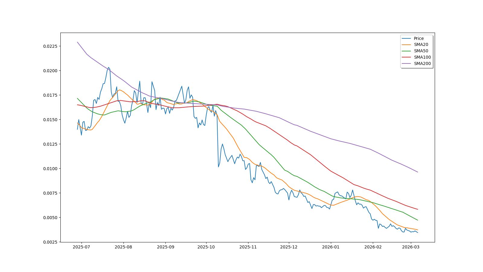 Gala Simple Moving Averages