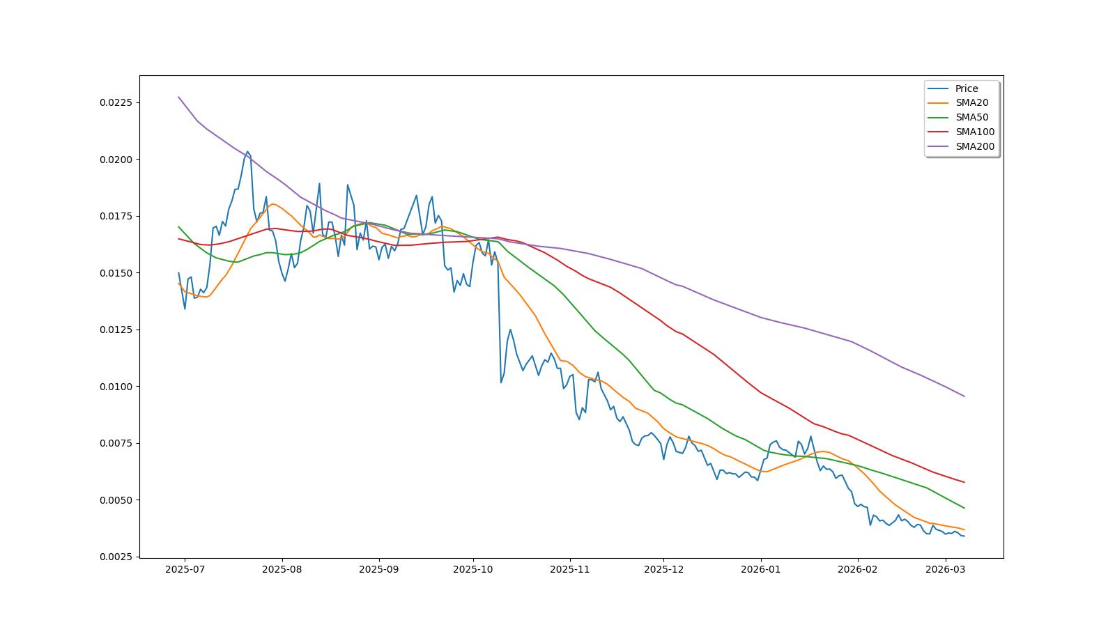 Gala Simple Moving Averages