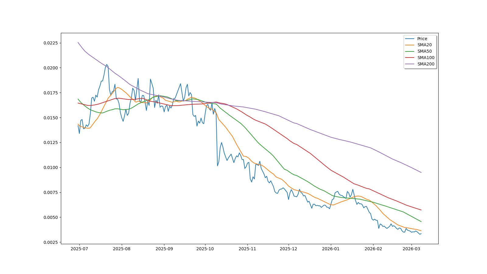 Gala Simple Moving Averages