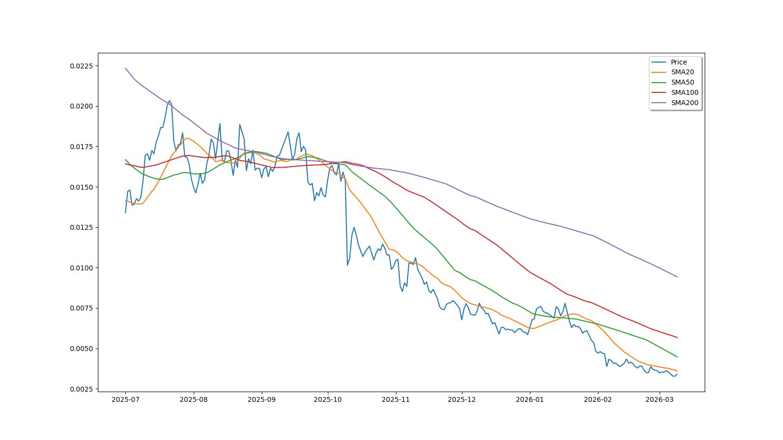 Gala Simple Moving Averages