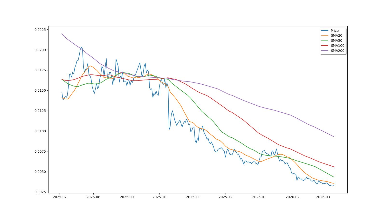 Gala Simple Moving Averages