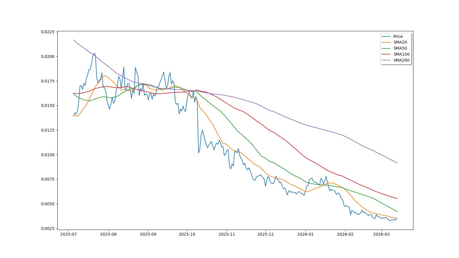 Gala Simple Moving Averages