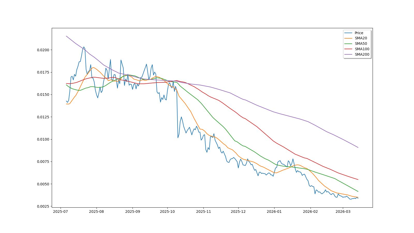 Gala Simple Moving Averages