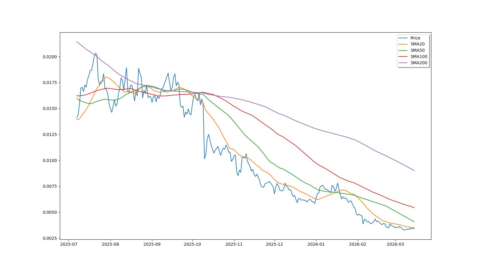 Gala Simple Moving Averages