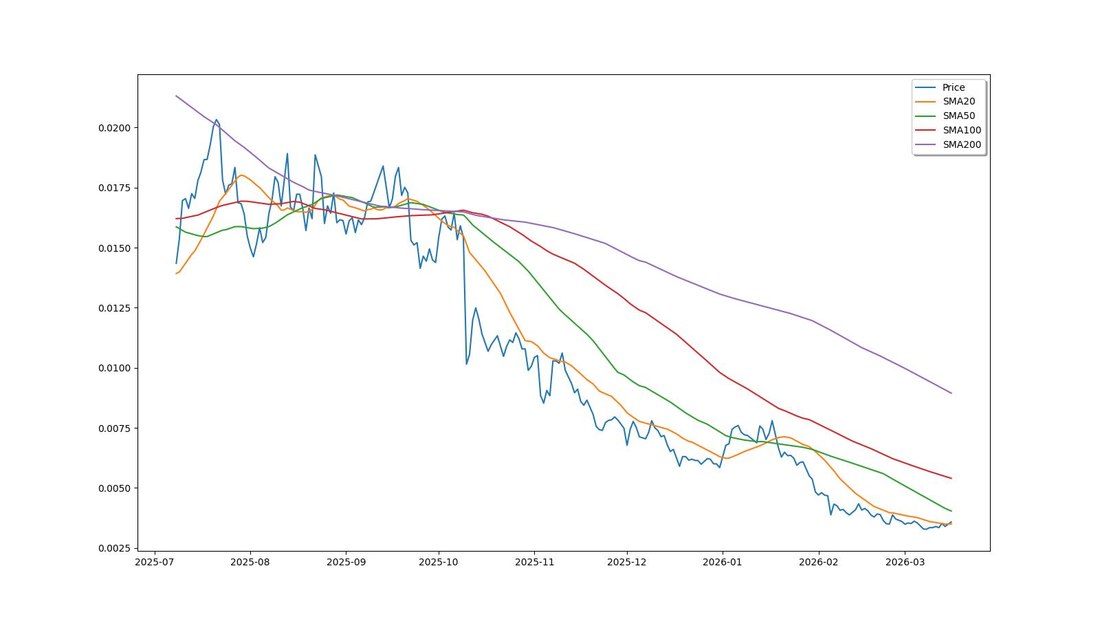 Gala Simple Moving Averages