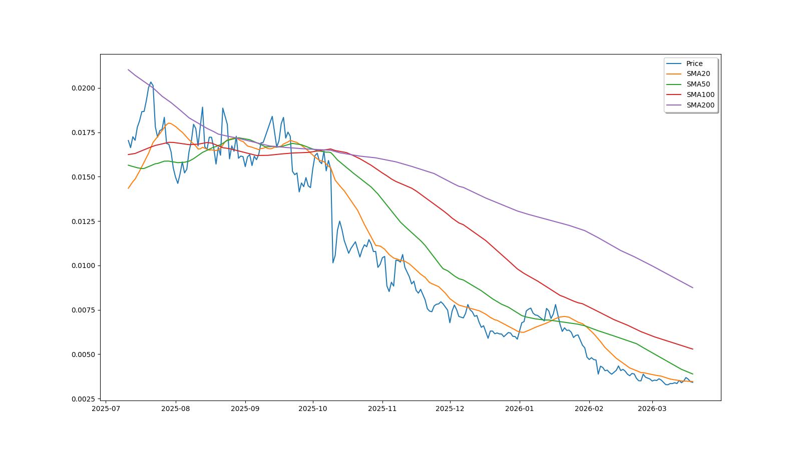갈라 Simple Moving Averages