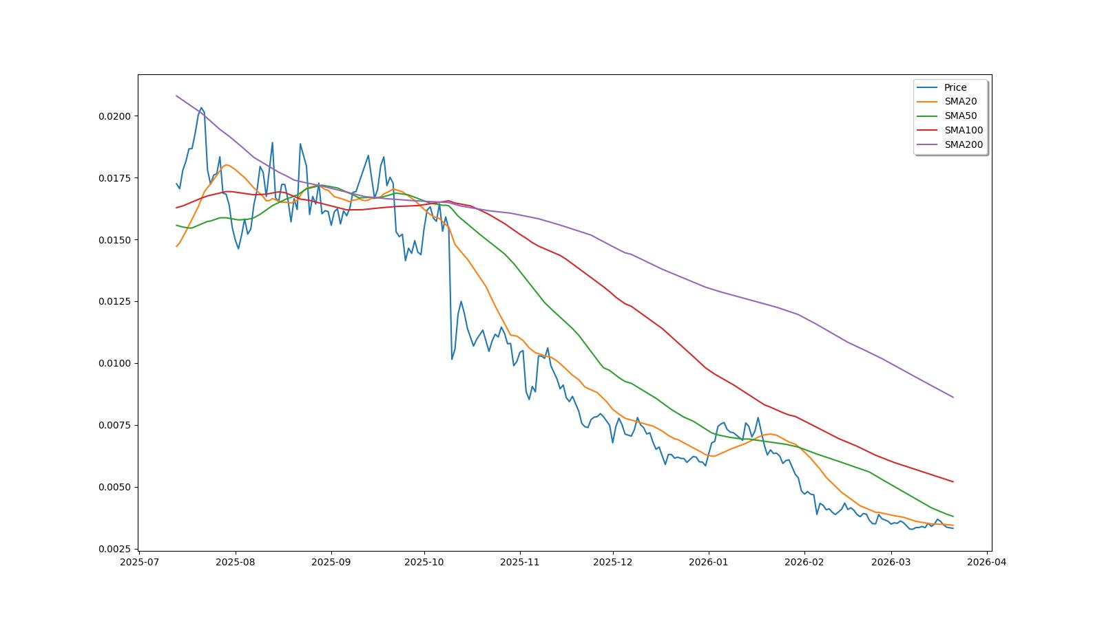 Gala Simple Moving Averages