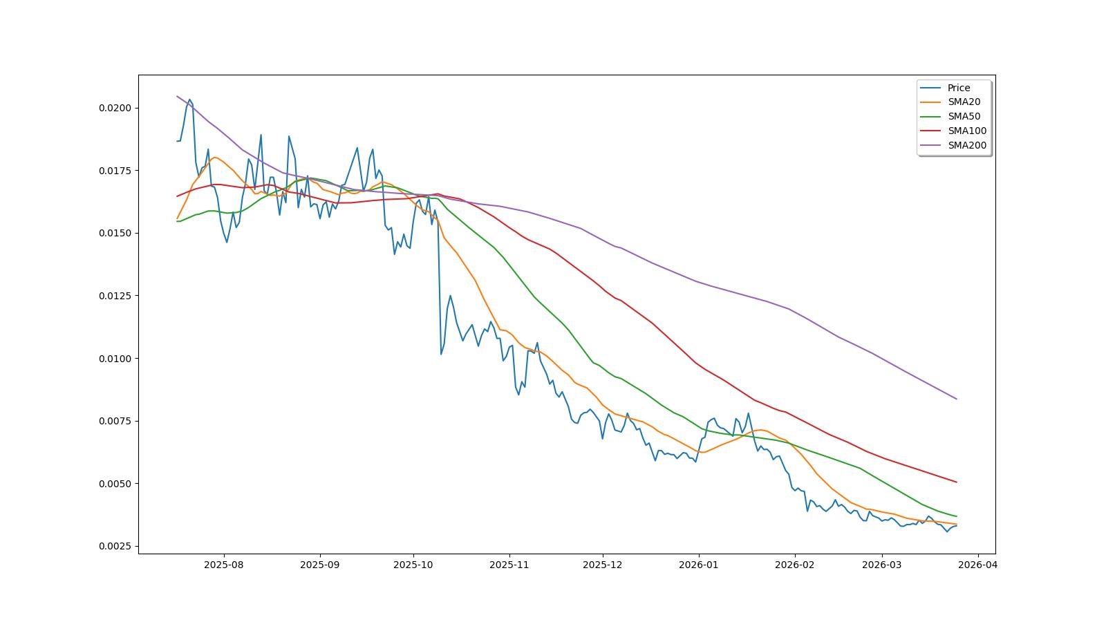 Gala Simple Moving Averages