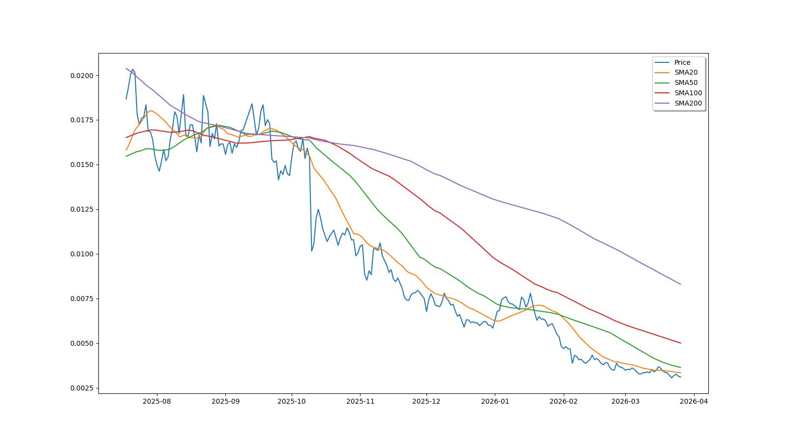 Gala Simple Moving Averages