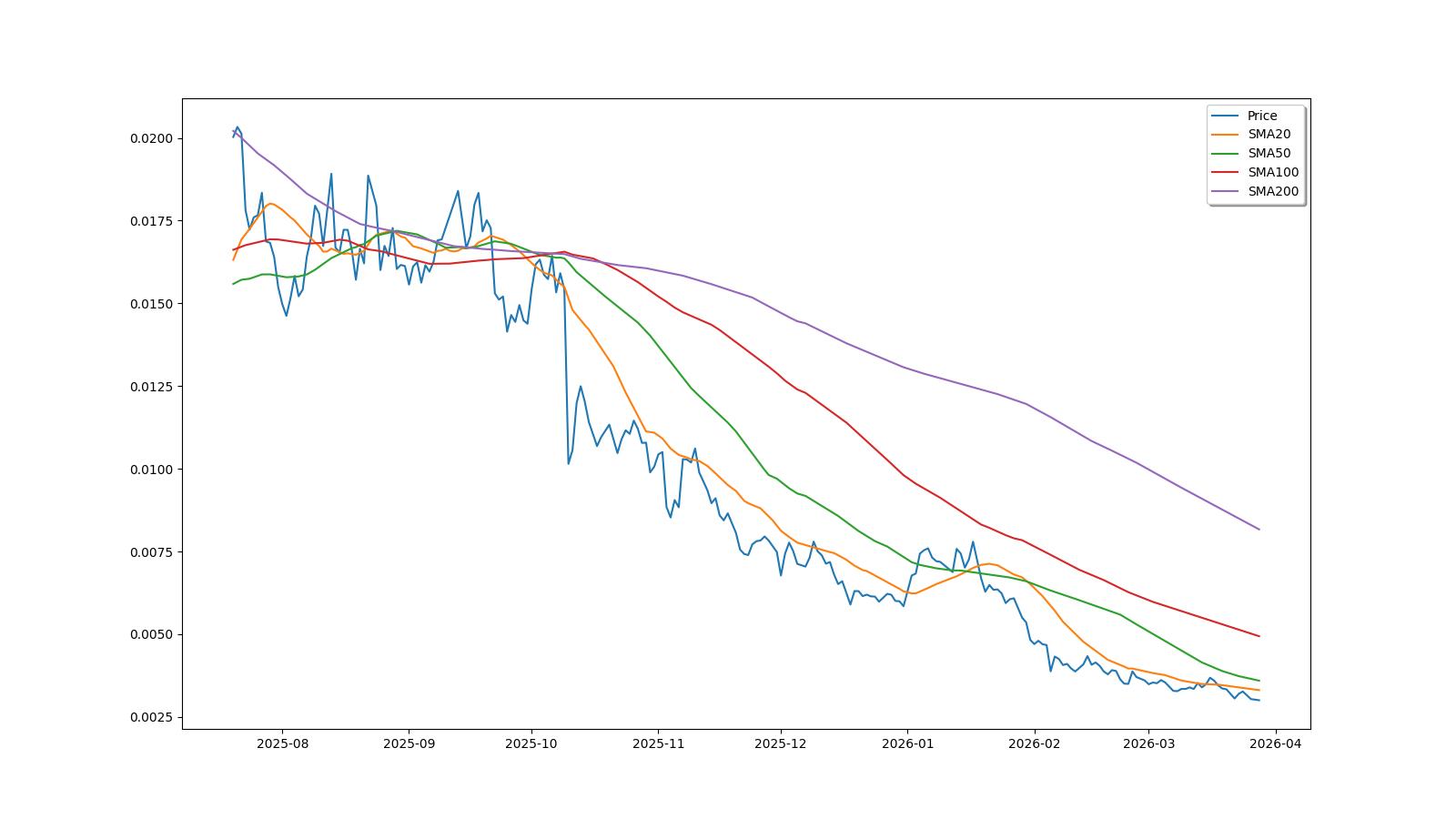 Gala Simple Moving Averages