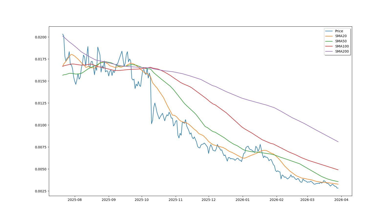 Gala Simple Moving Averages