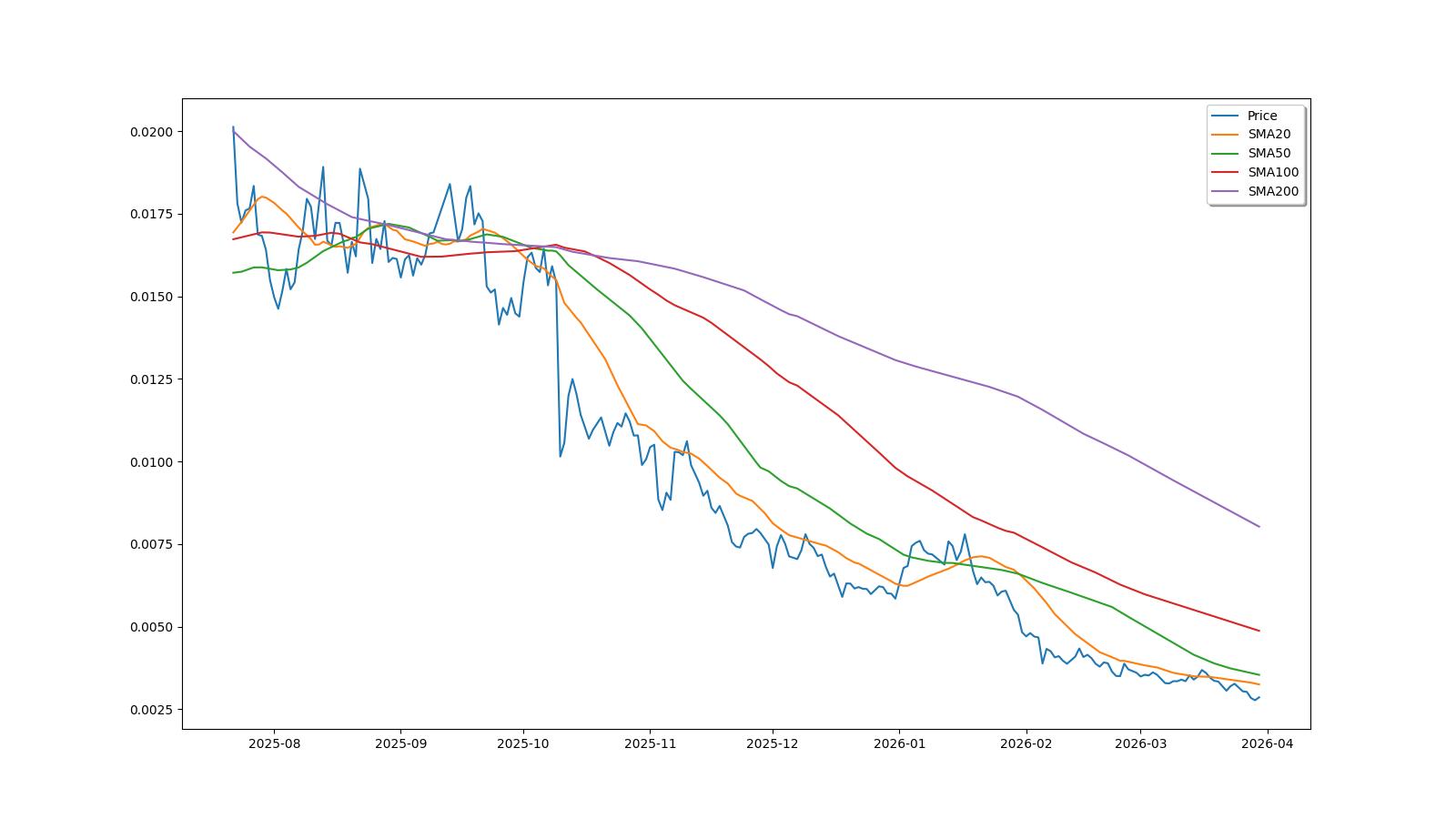 Gala Simple Moving Averages