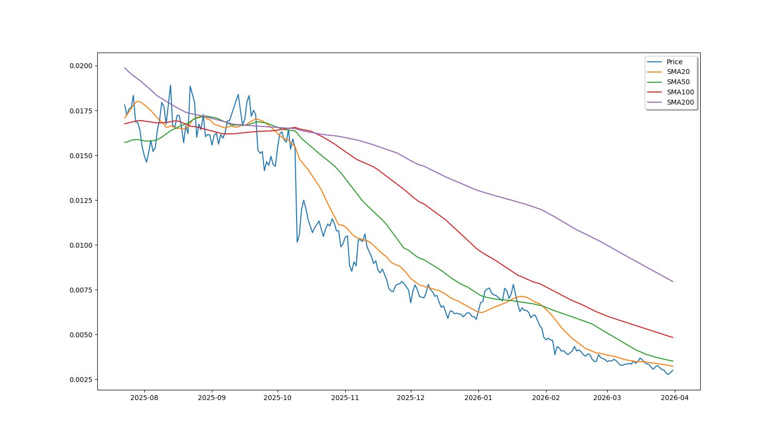 Gala Simple Moving Averages