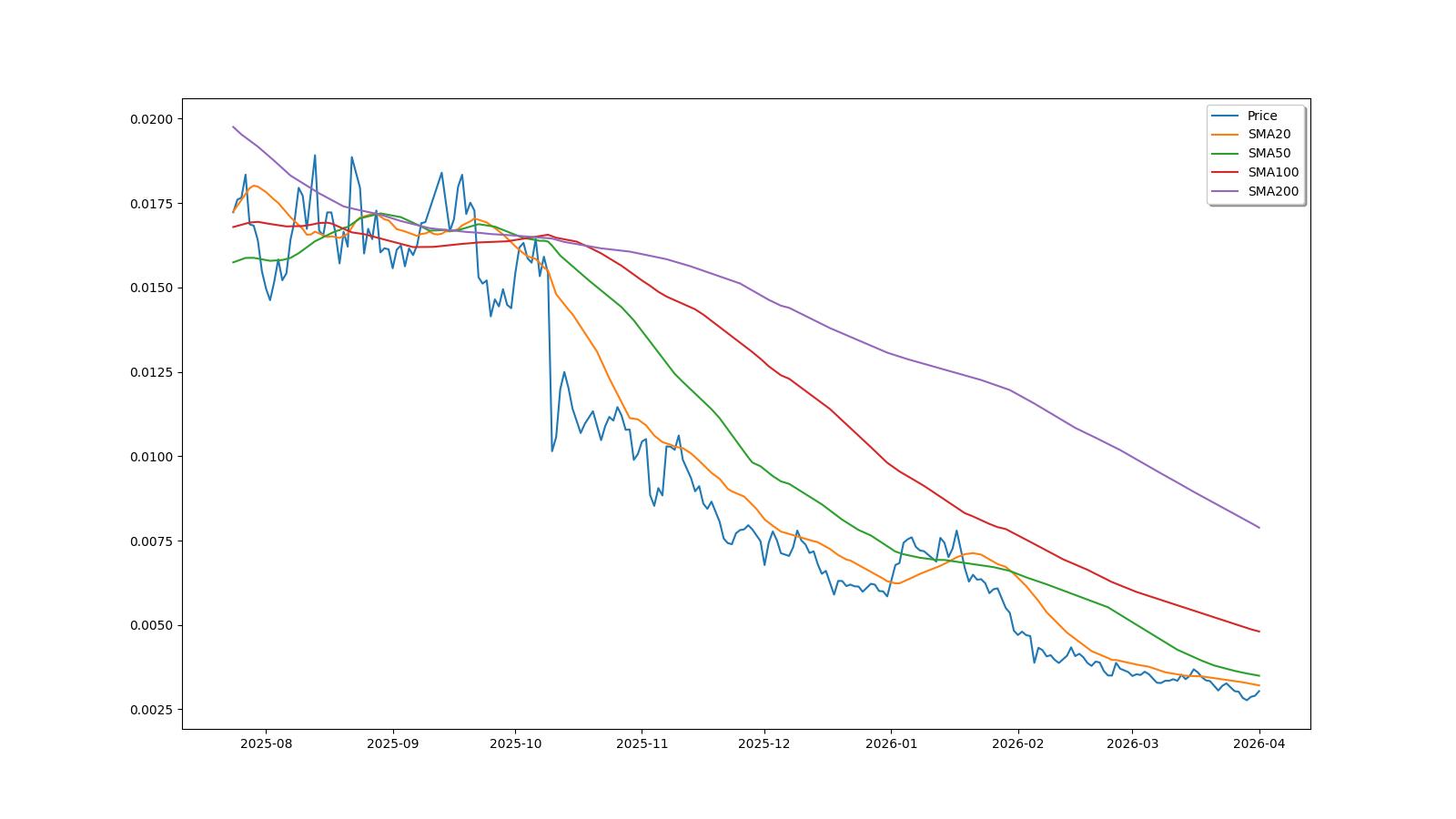 Gala Simple Moving Averages