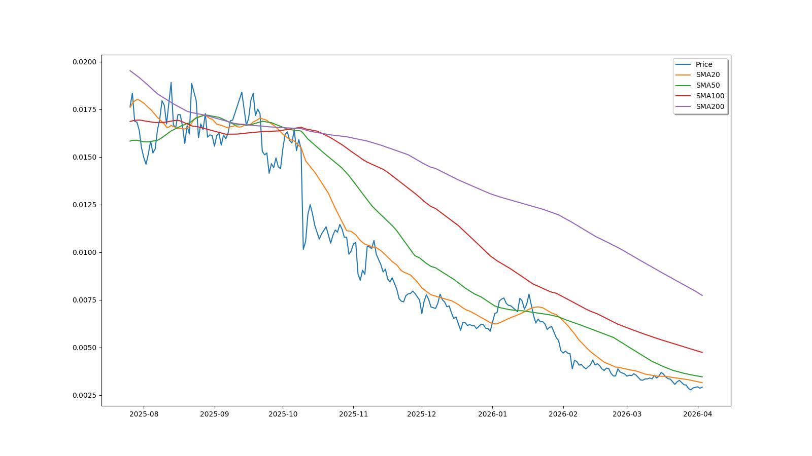 Gala Simple Moving Averages