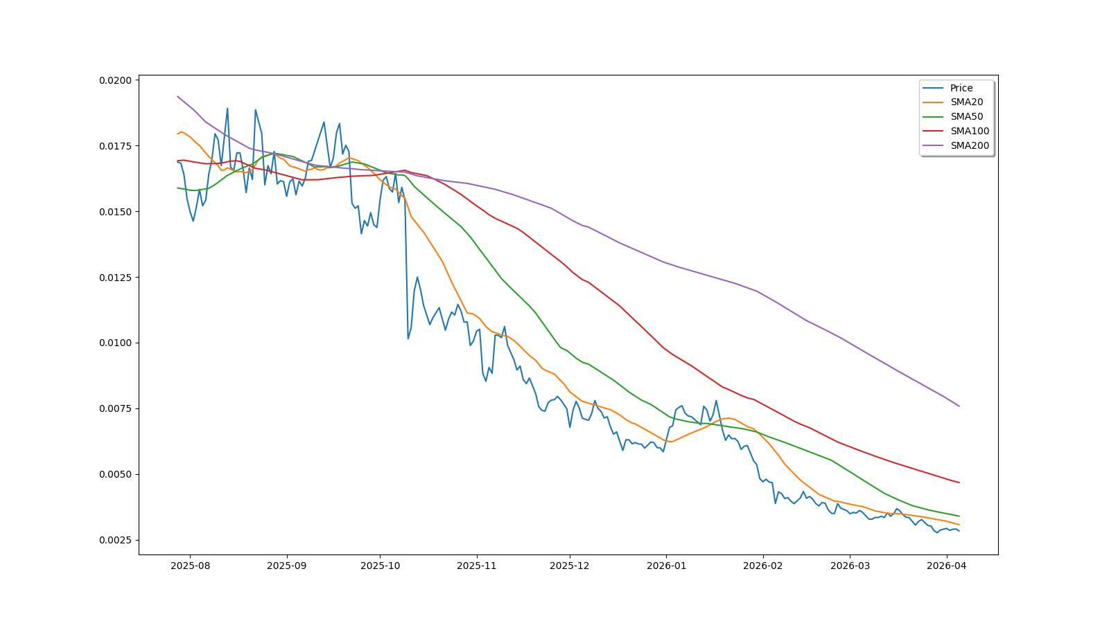 Gala Simple Moving Averages