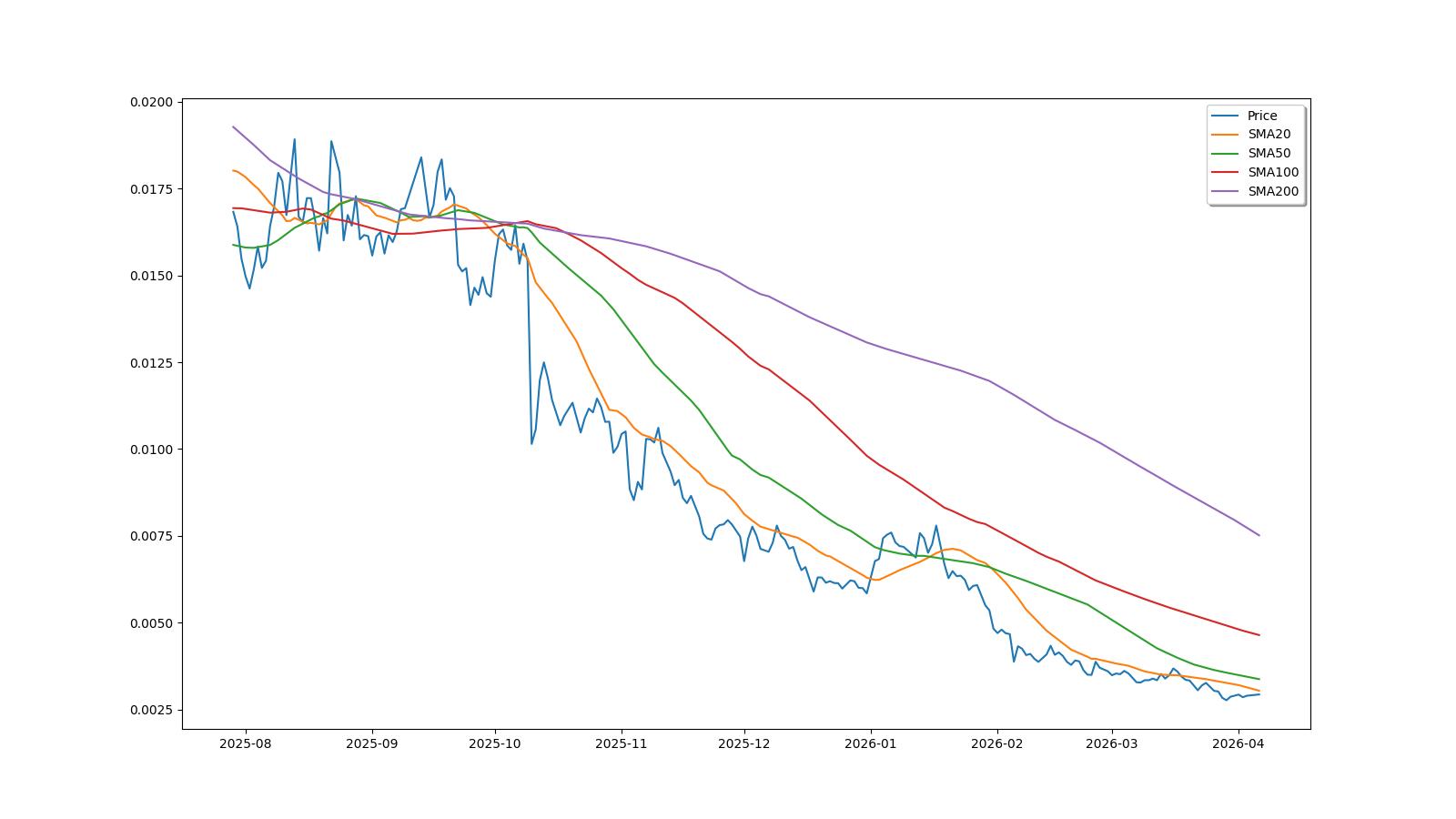 Gala Simple Moving Averages