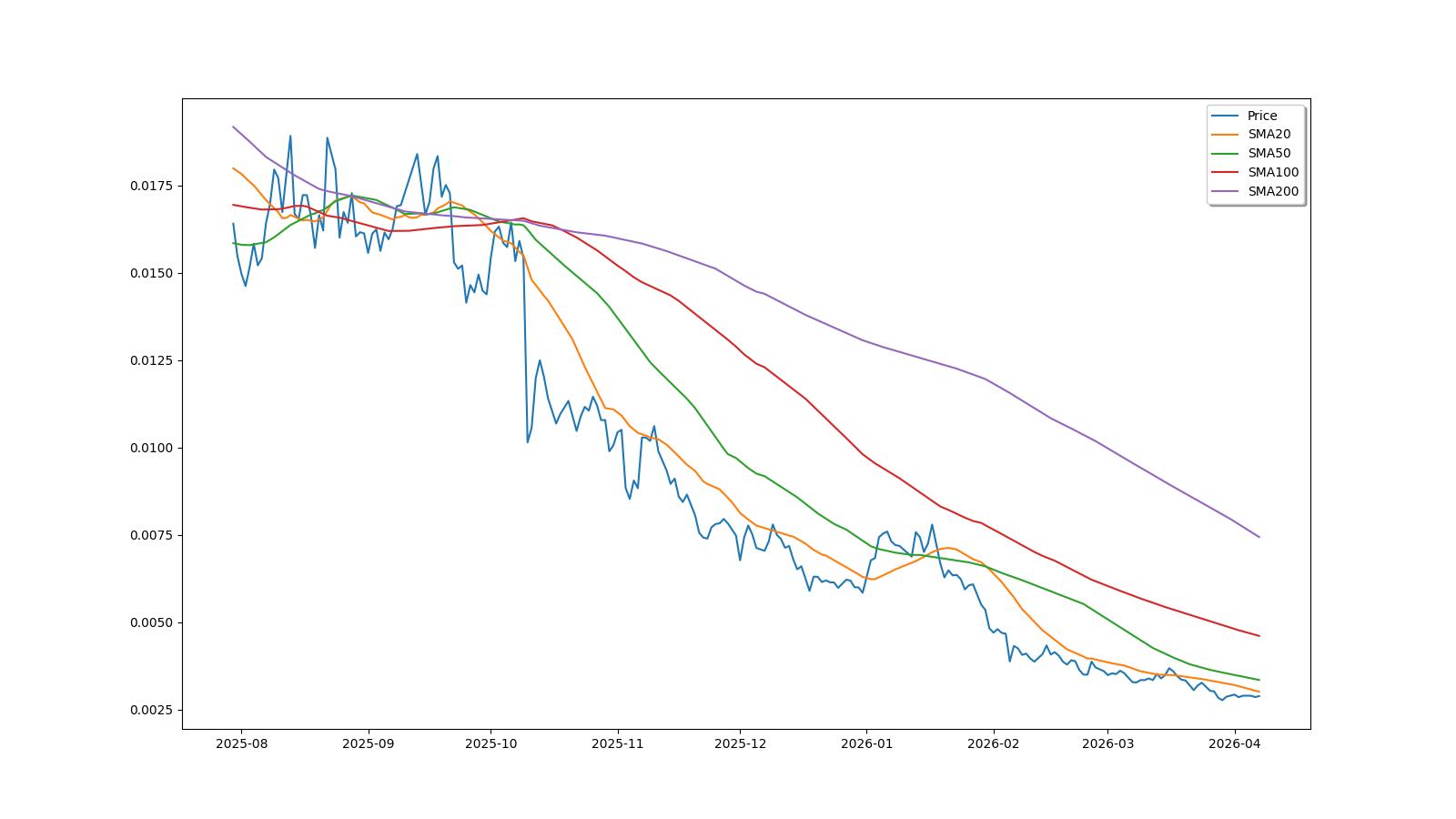 Gala Simple Moving Averages