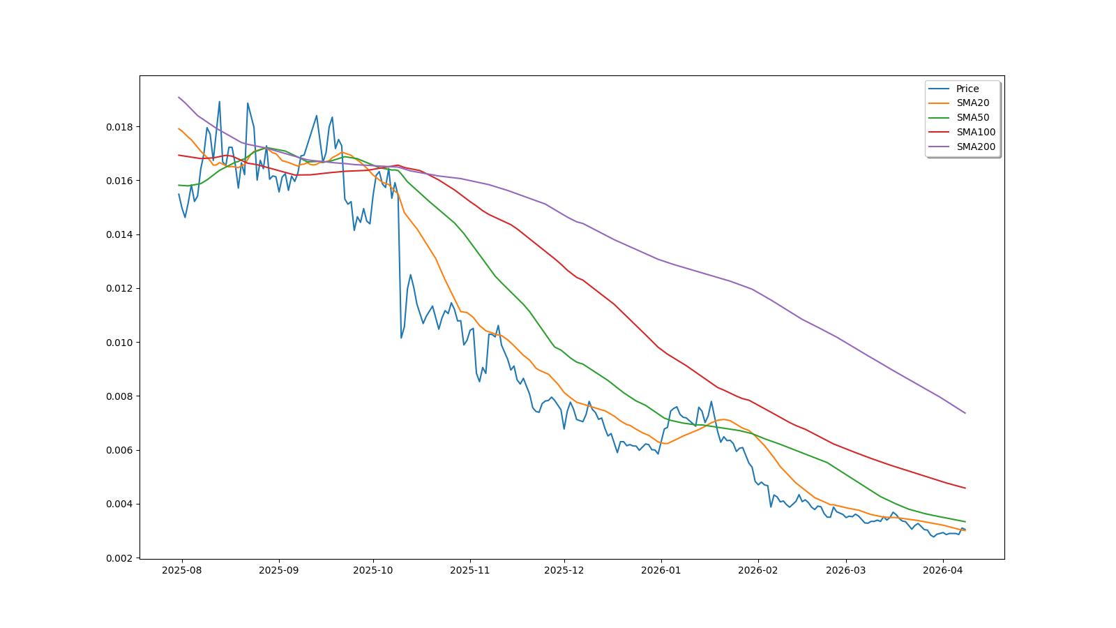 Gala Simple Moving Averages