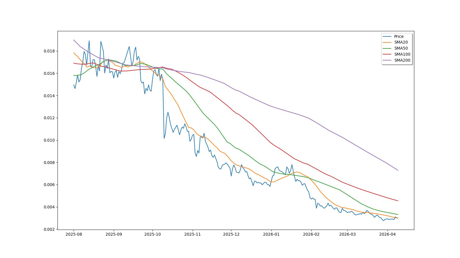 Gala Simple Moving Averages