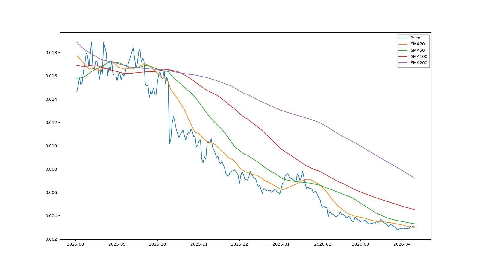 Gala Simple Moving Averages