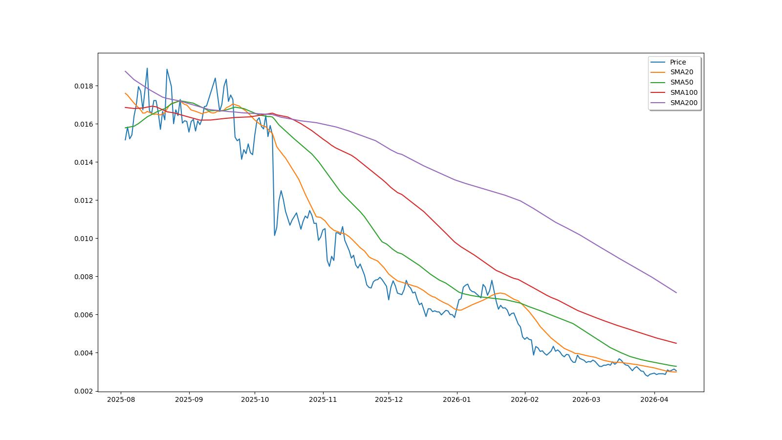 Gala Simple Moving Averages