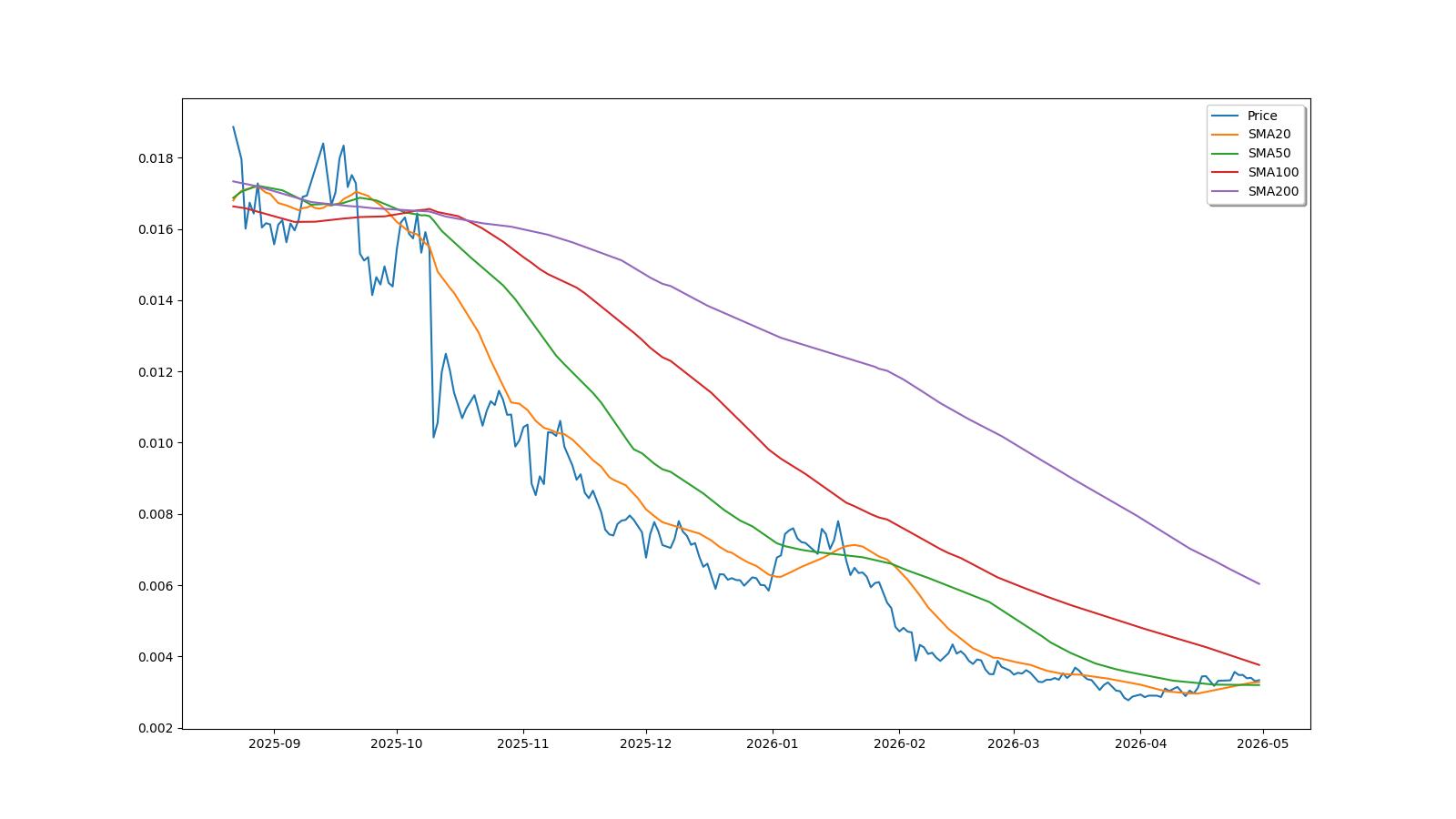 Gala Simple Moving Averages