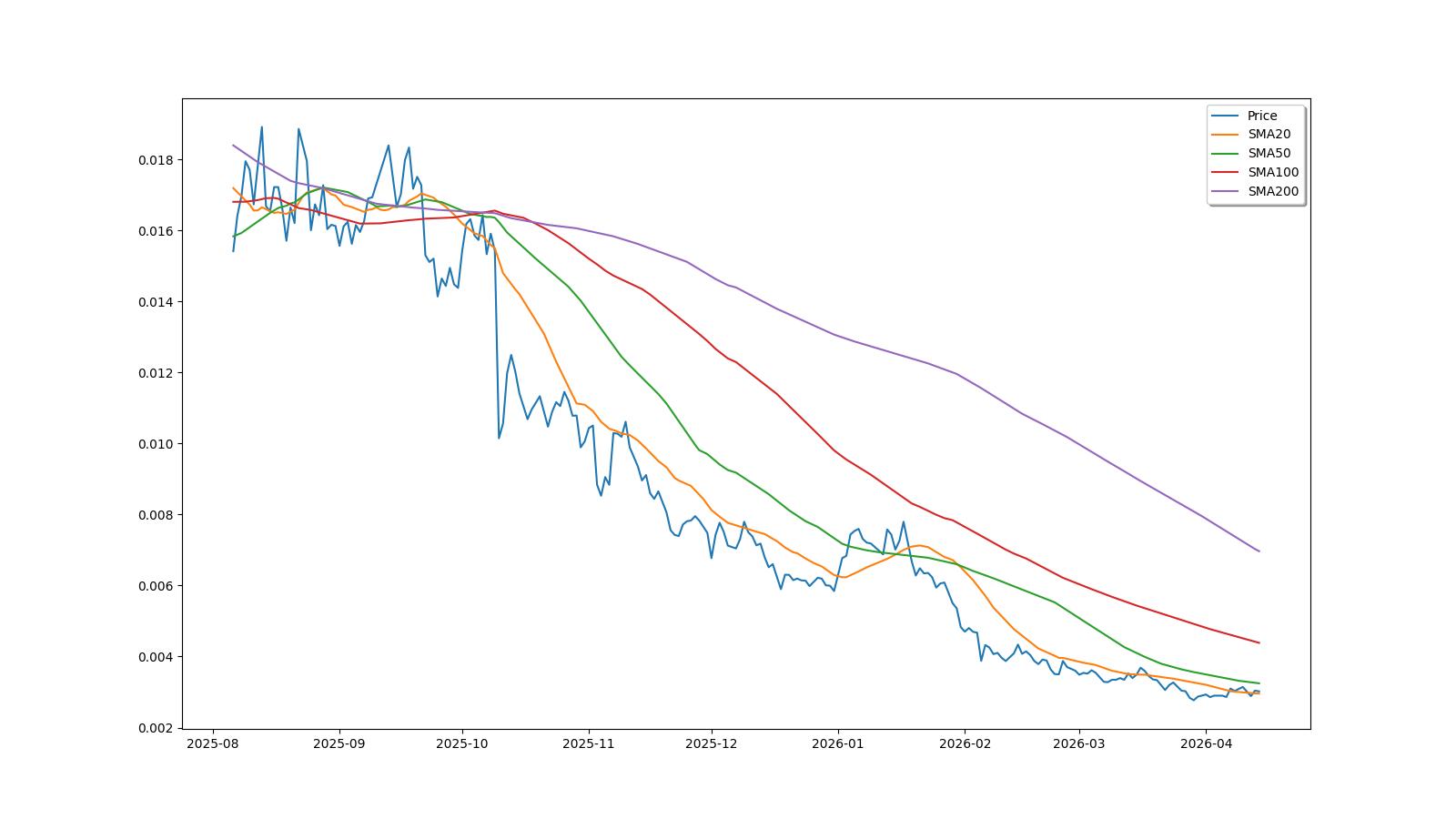 Gala Simple Moving Averages