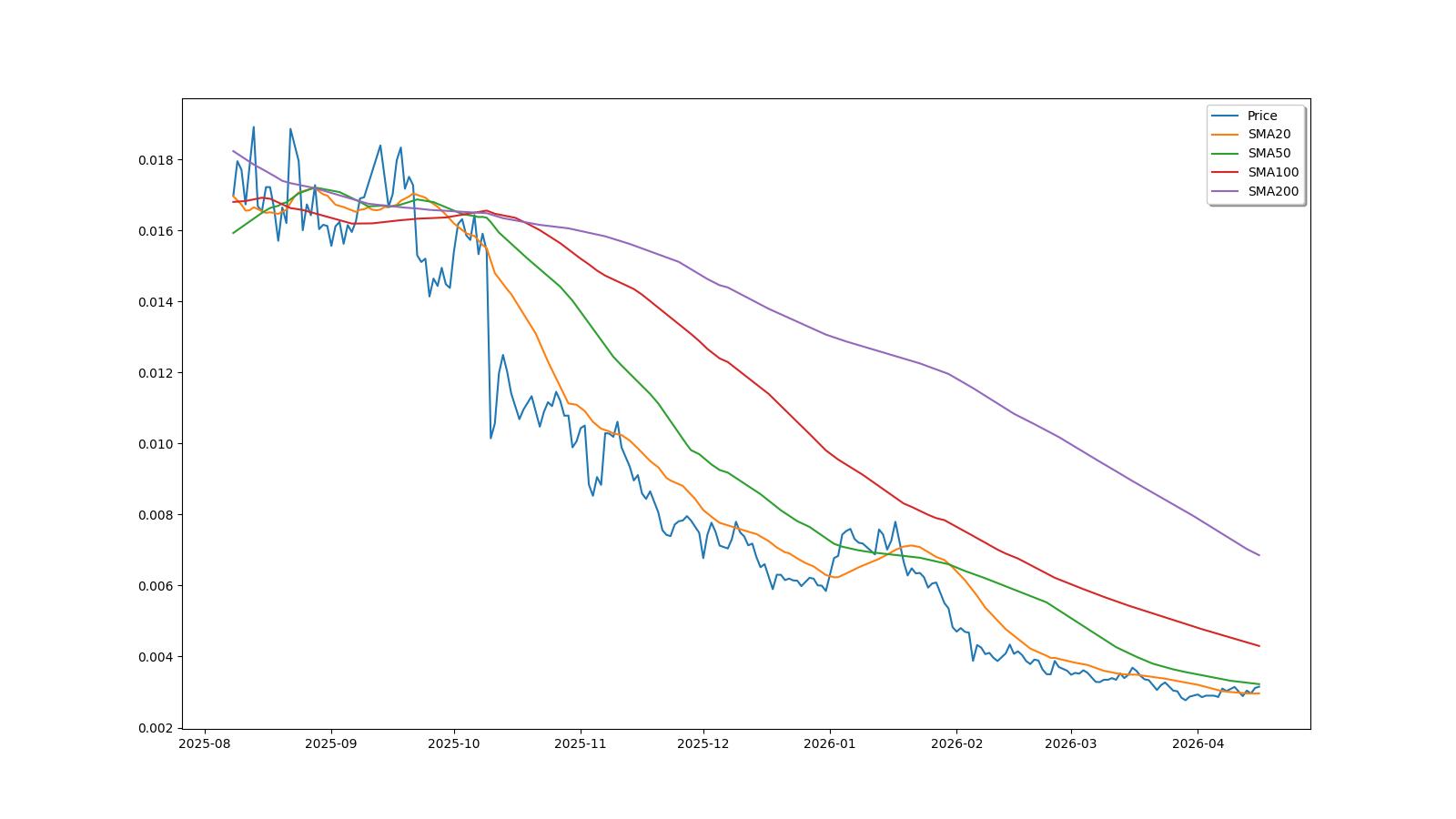 갈라 Simple Moving Averages