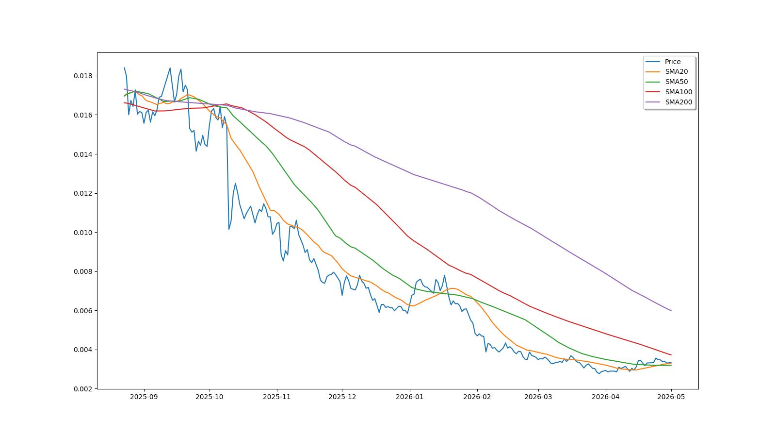 Gala Simple Moving Averages