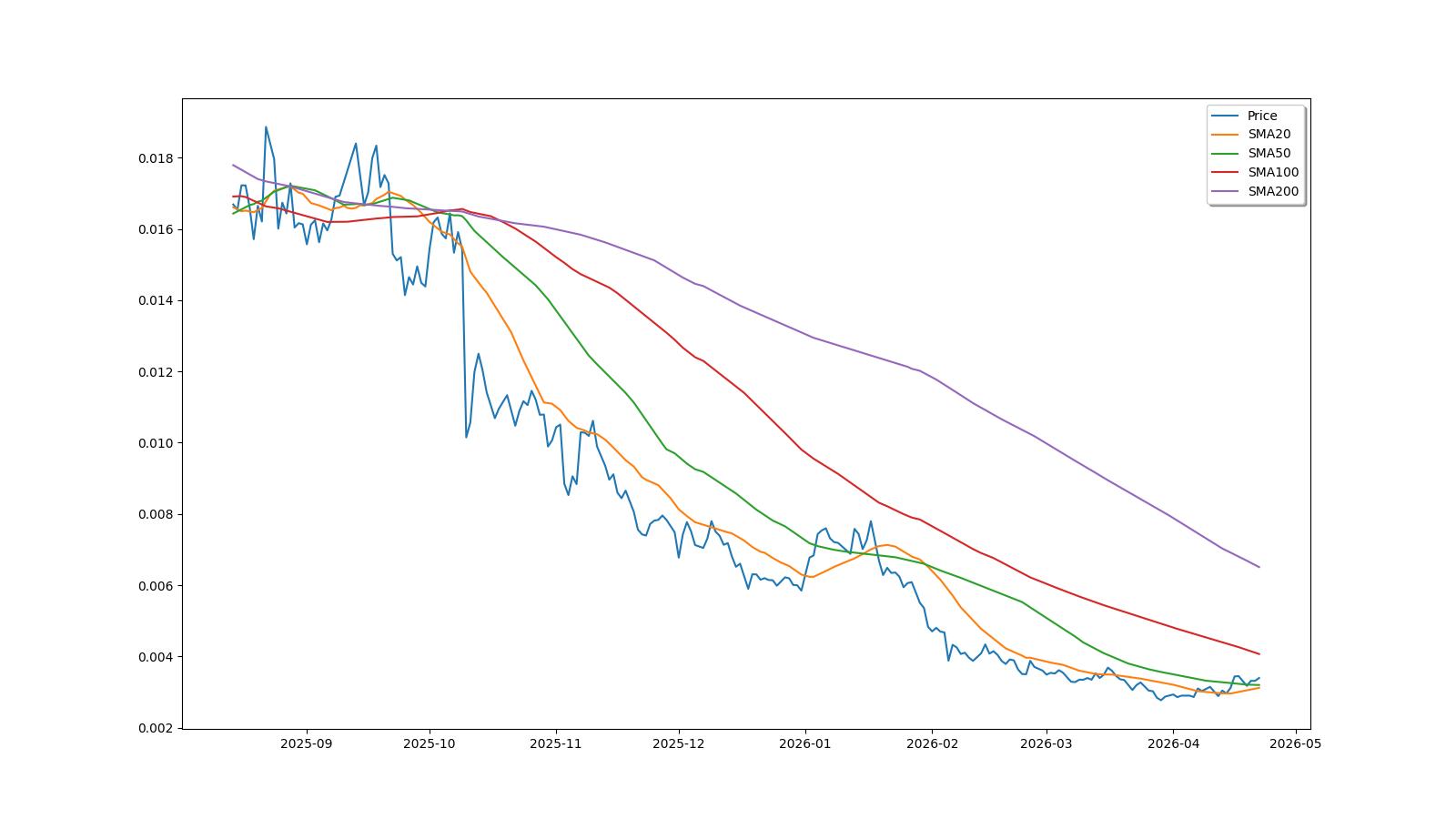 Gala Simple Moving Averages