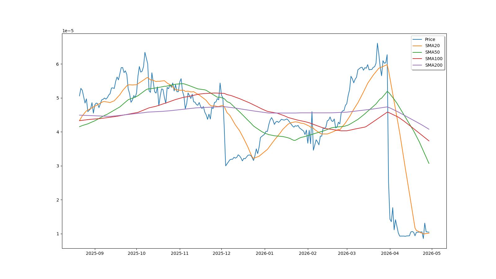 Galactic Arena: The NFTverse Simple Moving Averages