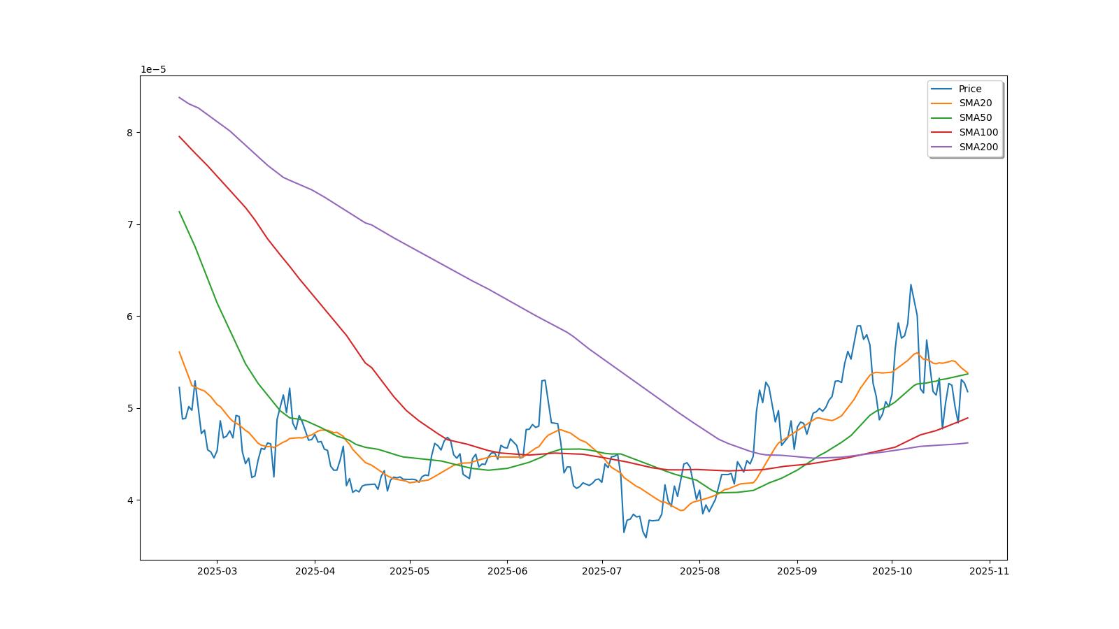 Galactic Arena: The NFTverse Simple Moving Averages