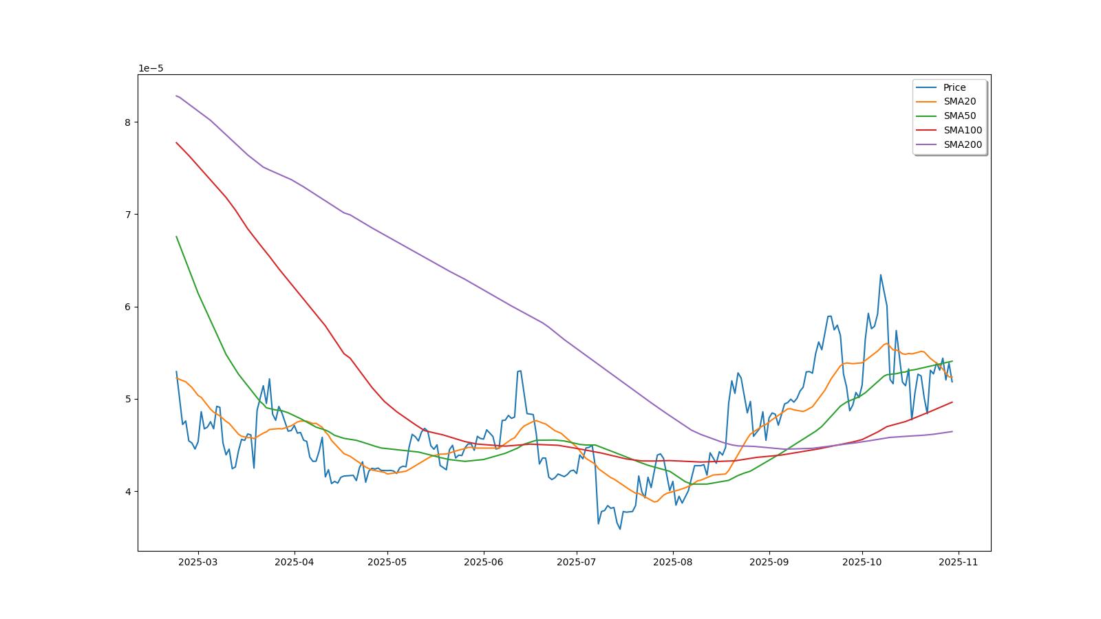 Galactic Arena: The NFTverse Simple Moving Averages