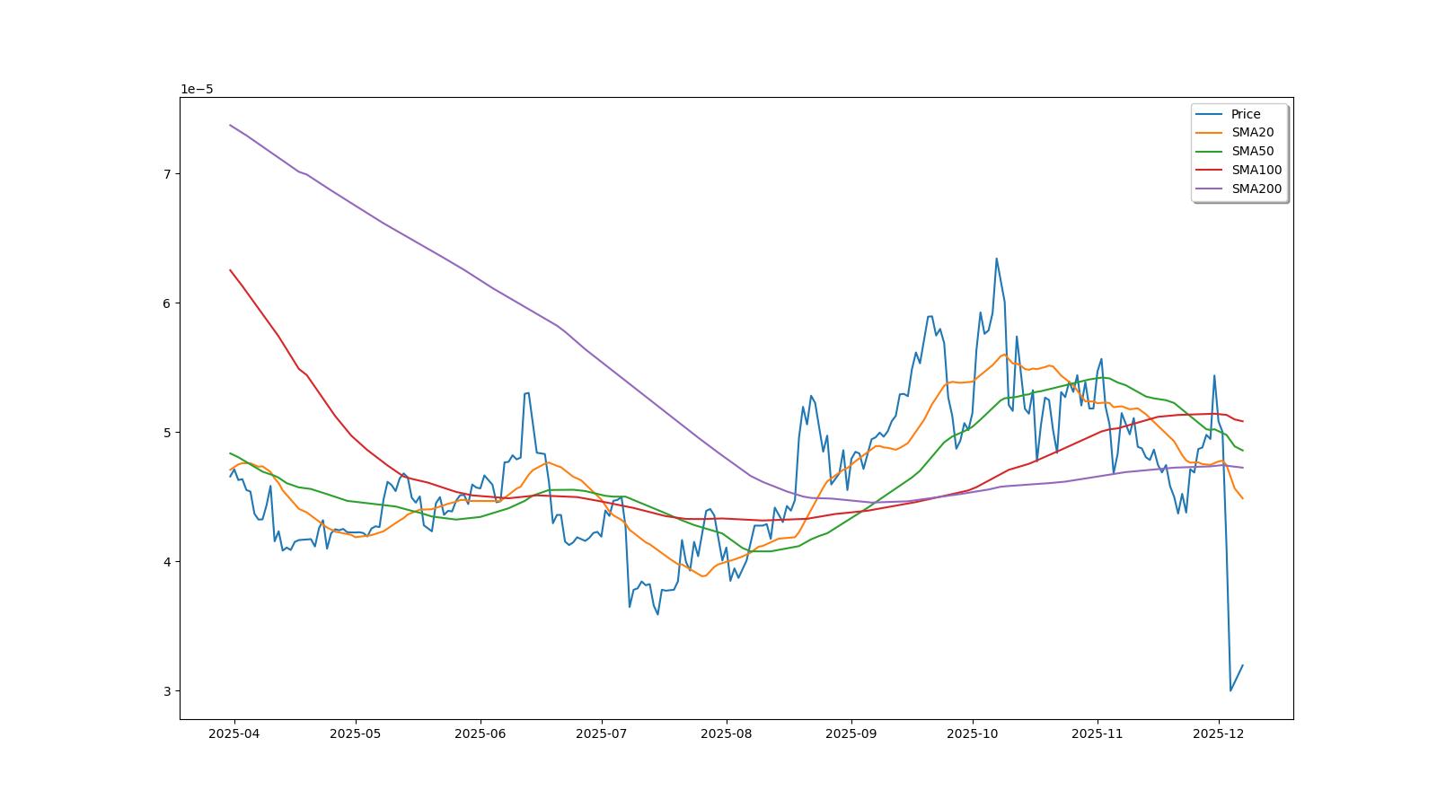 Galactic Arena: The NFTverse Simple Moving Averages