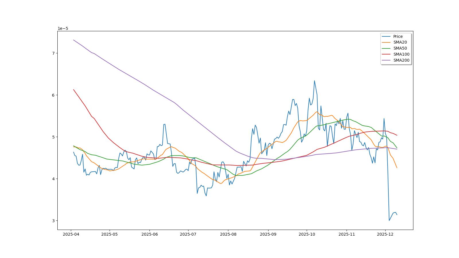 Galactic Arena: The NFTverse Simple Moving Averages