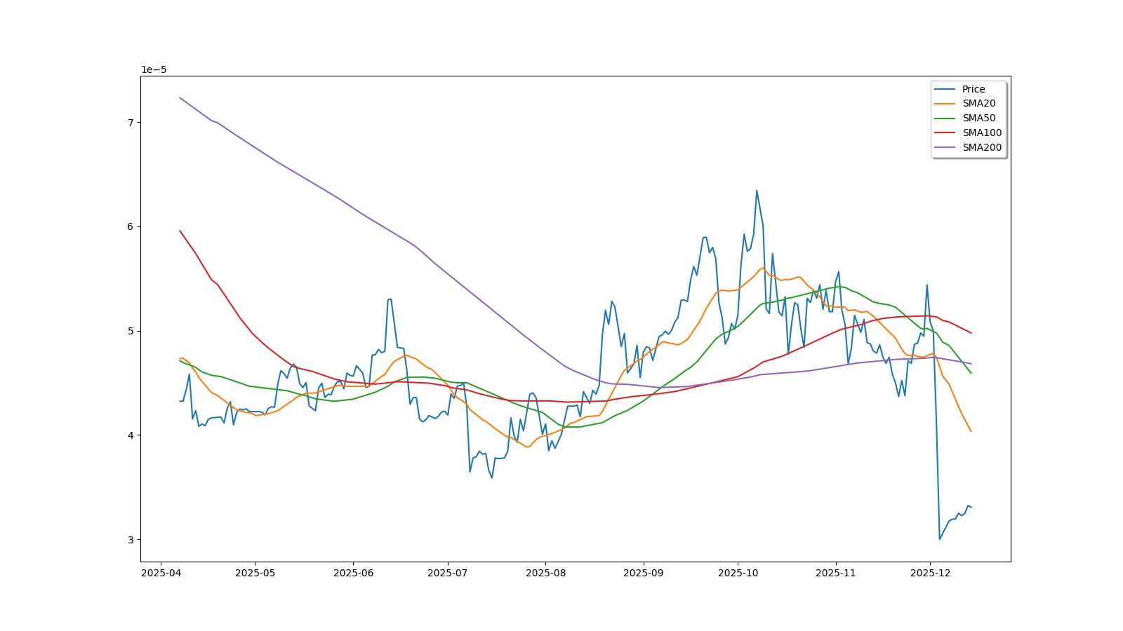 Galactic Arena: The NFTverse Simple Moving Averages