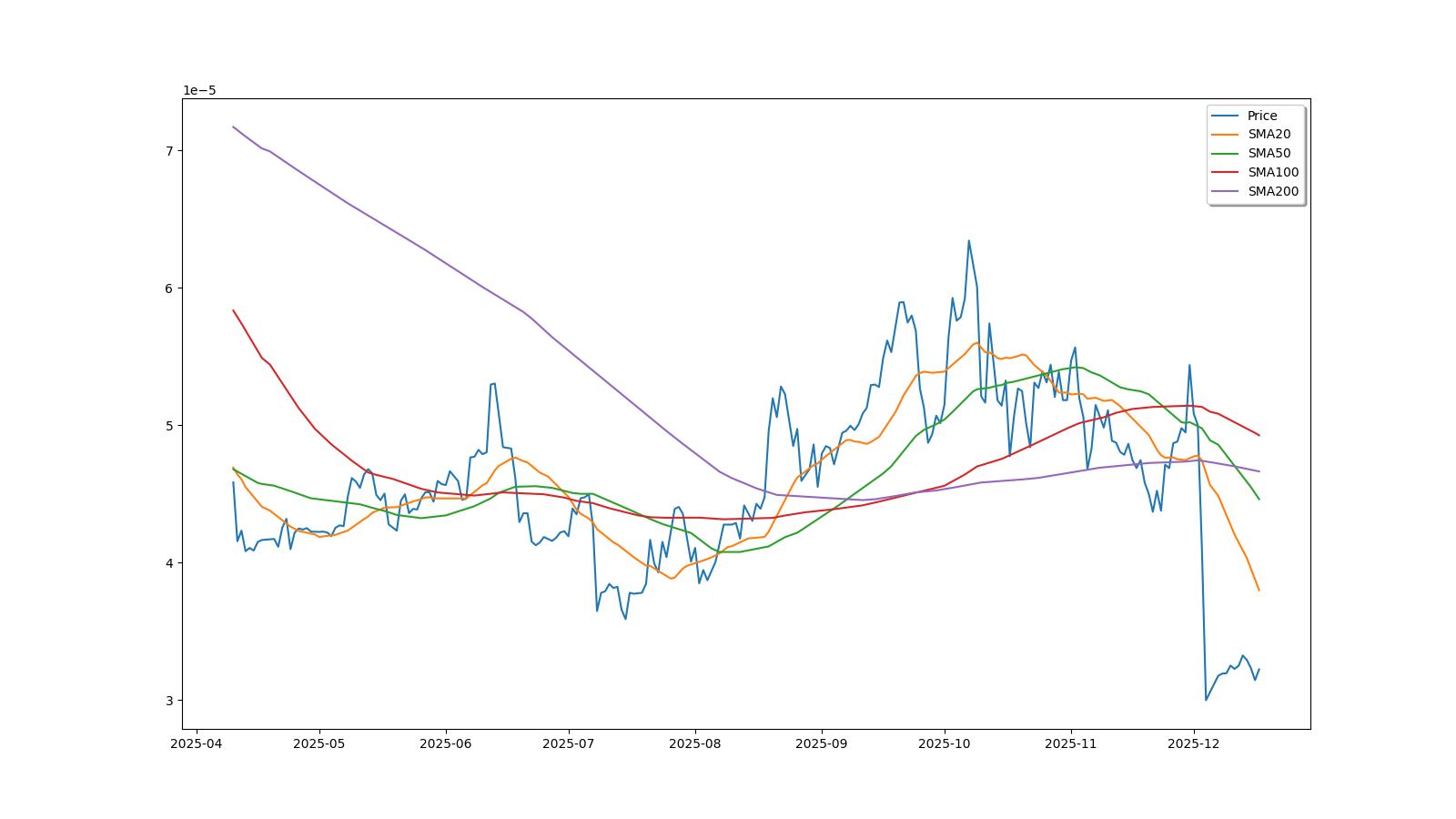 Galactic Arena: The NFTverse Simple Moving Averages
